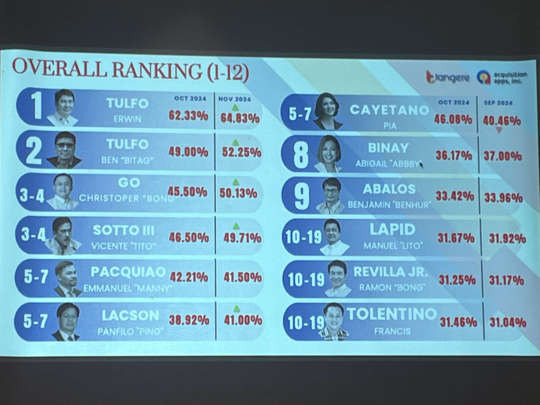 10 senatorial bets ‘statistically tied’ for slots 9-12