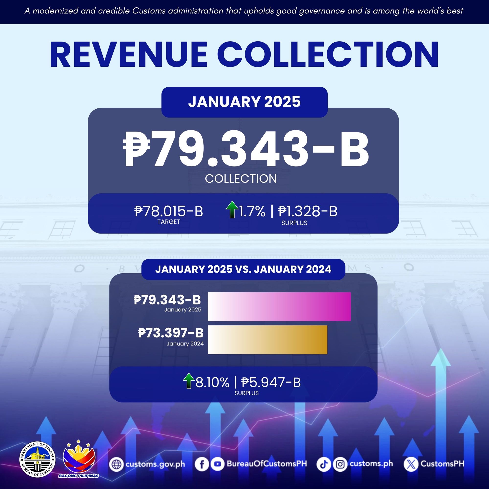 BOC exceeds Jan. 2025 revenue target, collects P79.34-B