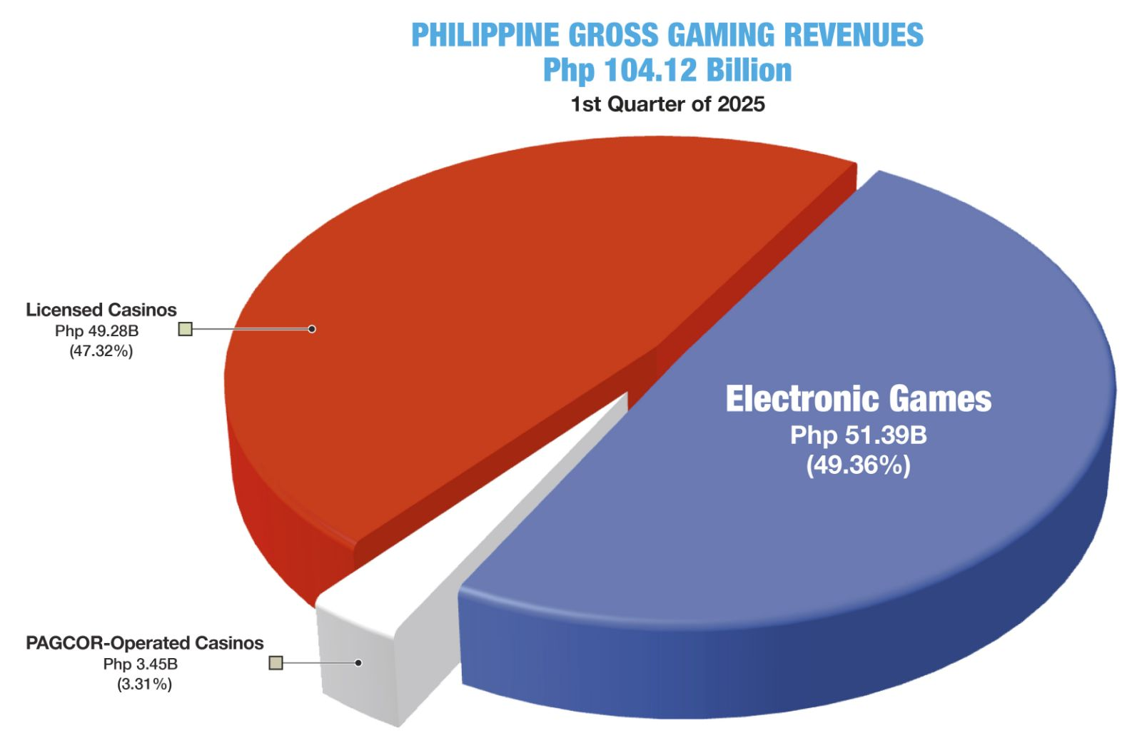 Philippine gaming industry surges in Q1 2025, driven by digital boom
