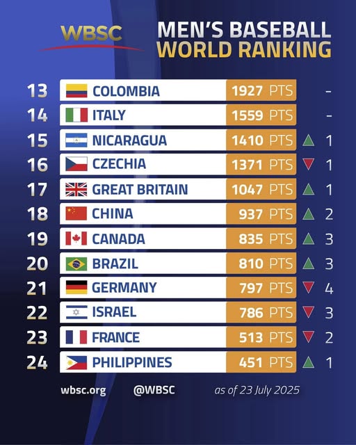 Philippines reigns supreme in Southeast Asia in latest world baseball ...