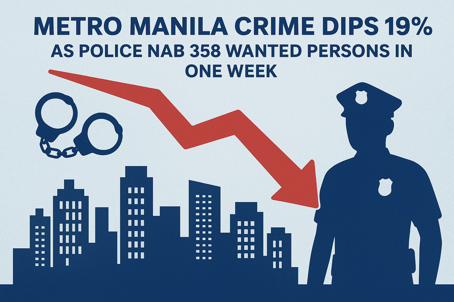 Metro Manila crime dips 19% as police nab 358 wanted persons in one week