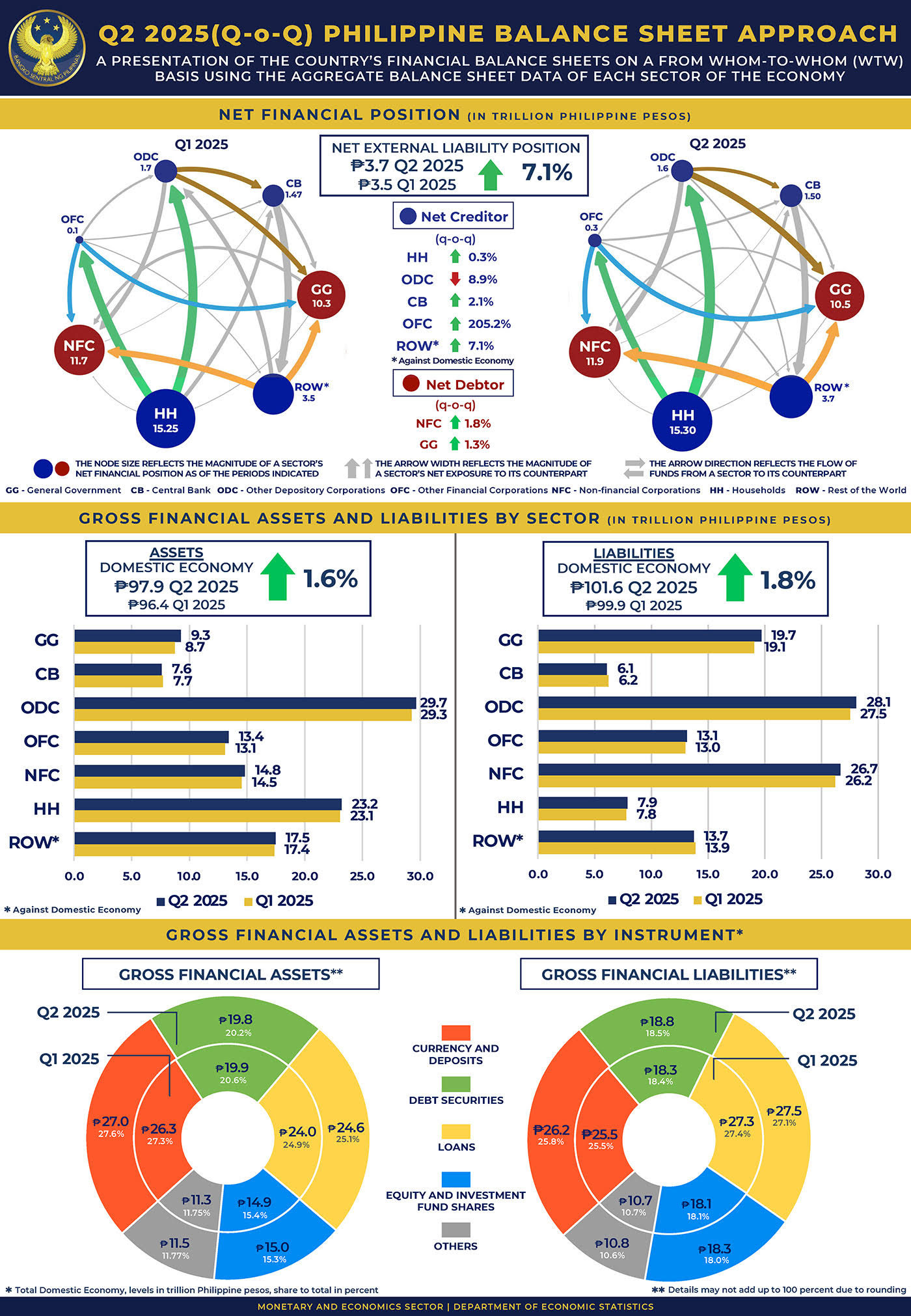 Philippines' Net External Liabilities Rise: Q2 2025 Insights